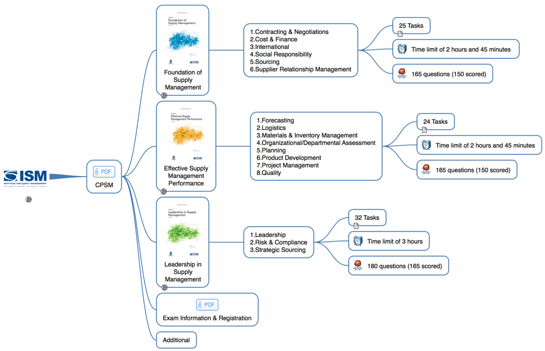 CPIM, CPSM what’s the difference