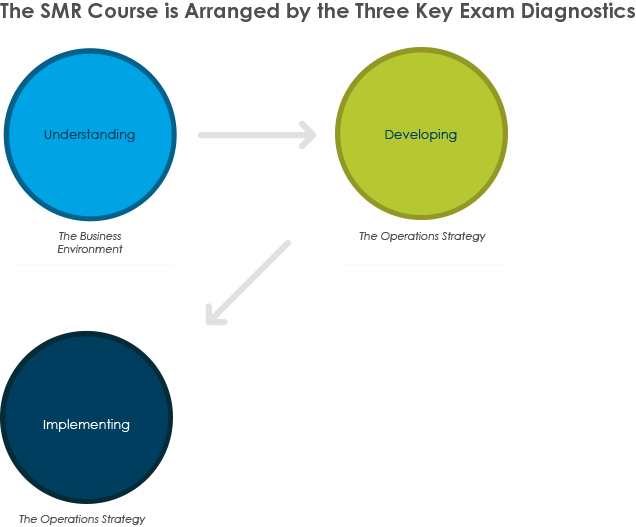 CPIM Module 5. Strategic Management of Resources