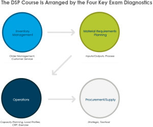 CPIM Module 3. Detailed Scheduling and Planning - Supply Chain Education